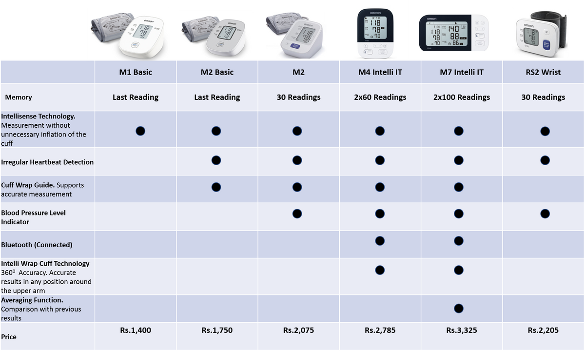 OMRON RS2 Wrist Blood Pressure Monitor – medM Health & Wellness
